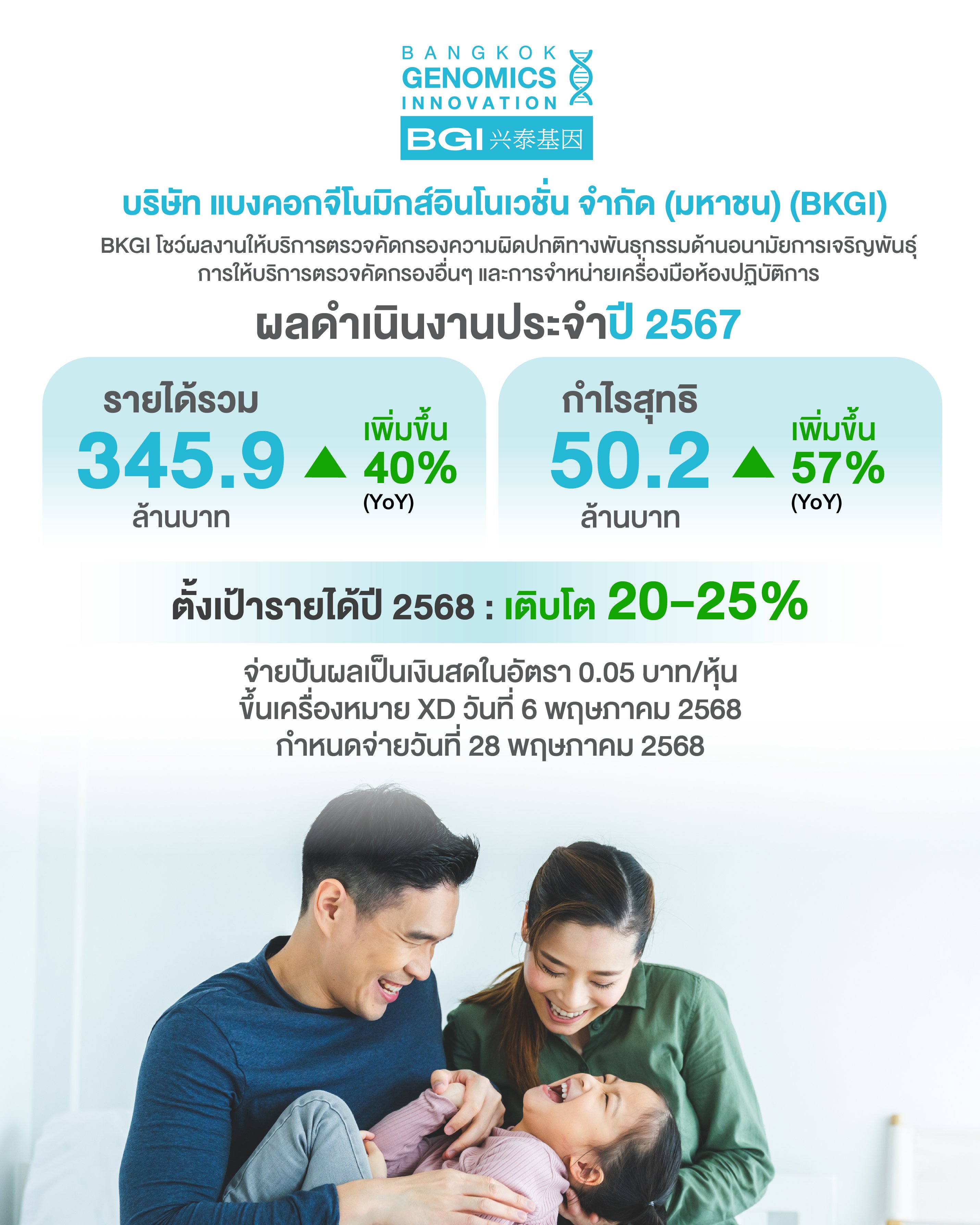 สรุปผลประกอบการ BKGI ประจำปี 2567 มีกำไรสุทธิ 50 ลบ. จ่ายปันผล 0.05 บาท พร้อมตั้งเป้ารายได้ปี 68 ...